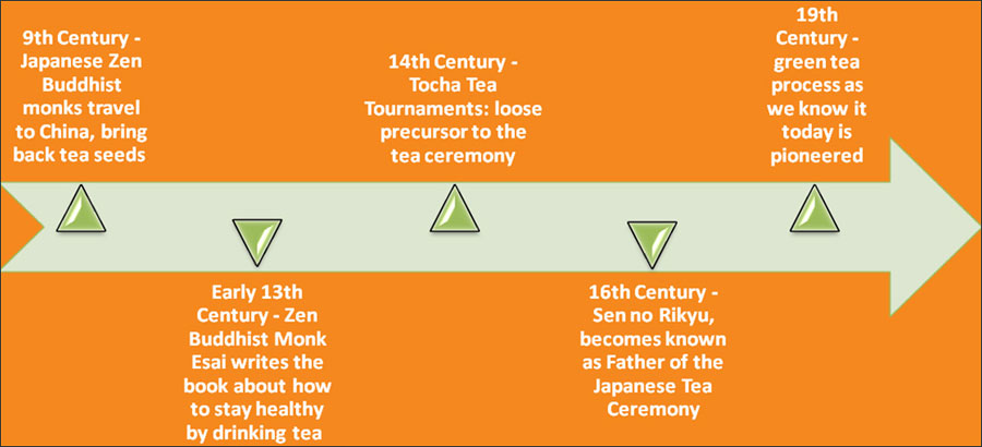 Matcha History